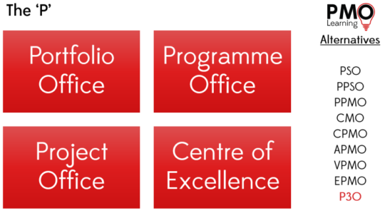 The PMO - PMO Learning