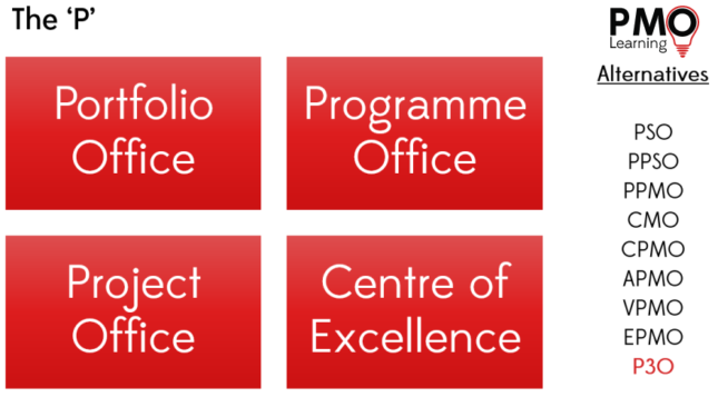 The PMO - PMO Learning