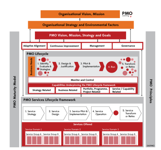 The Drug Cabinet of PMO Services - PMO Learning