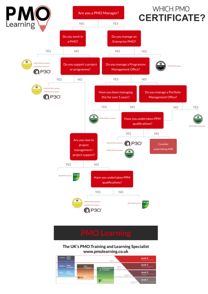 Which PMO Certificate? - PMO Learning