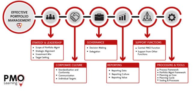 Strategic Alignment in Portfolio Management - PMO Learning