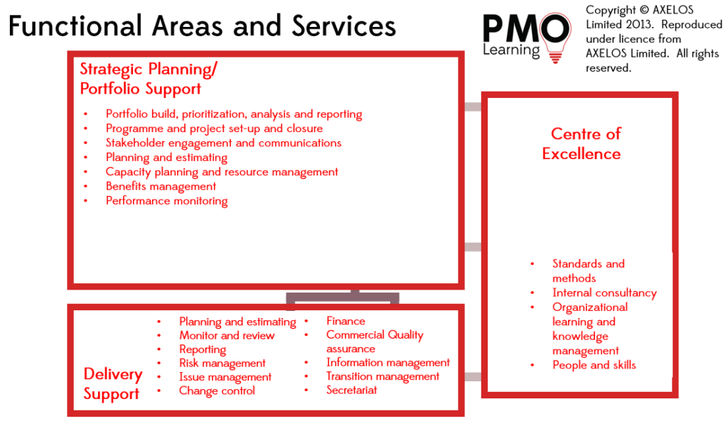 The Functions and Services of a P3O® - PMO Learning