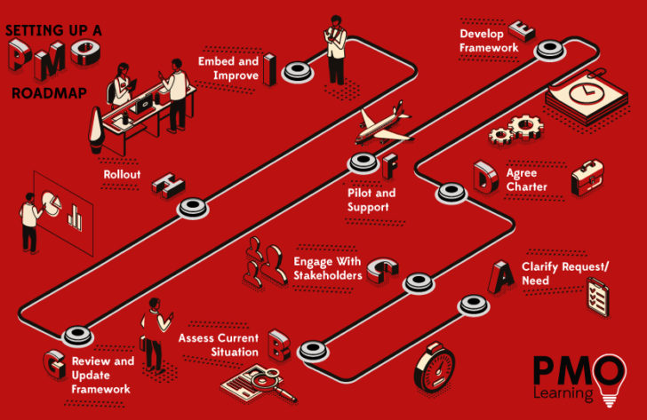Setting up a PMO with PMO Learning - PMO Learning