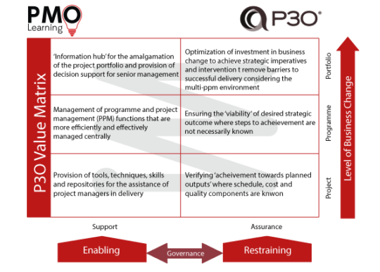 p3o-value-matrix - PMO Learning
