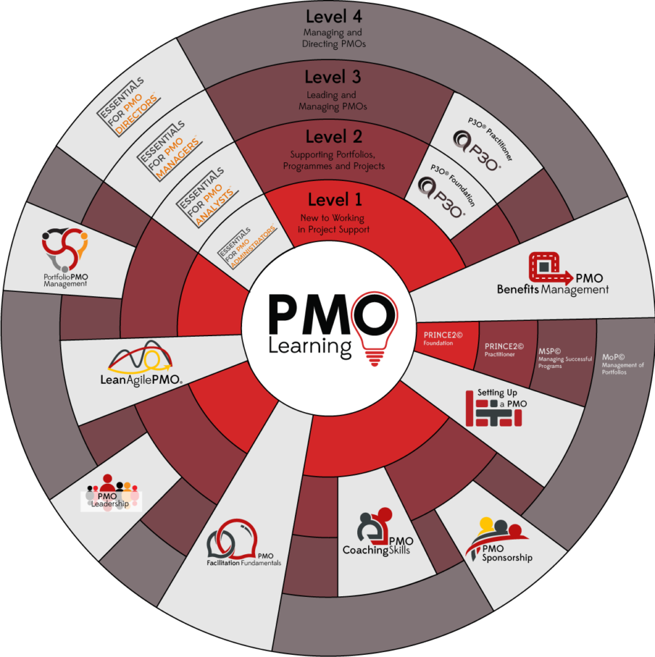 PMO Learning Training Wheel - PMO Learning