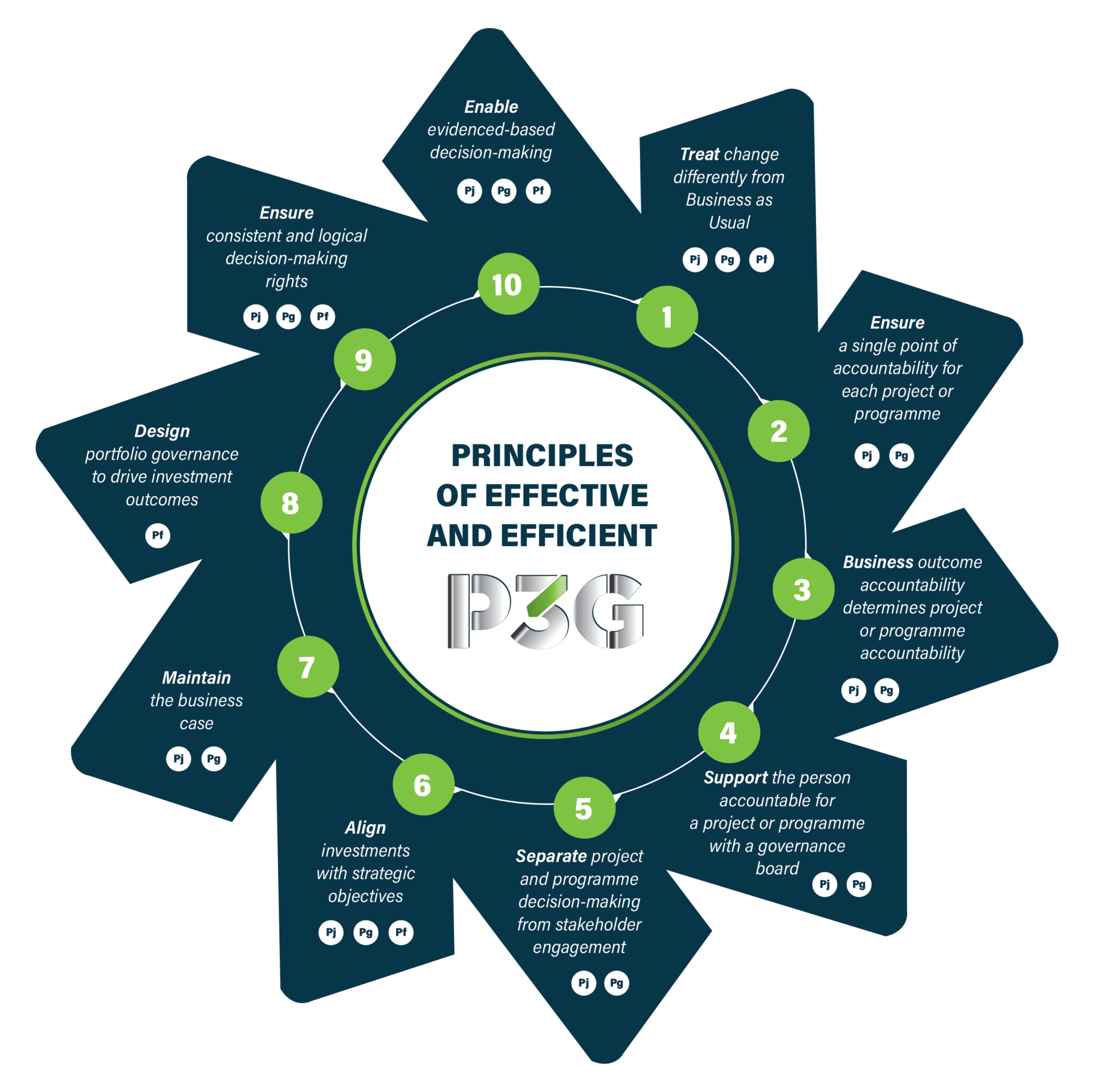 What is P3O®? - PMO Learning