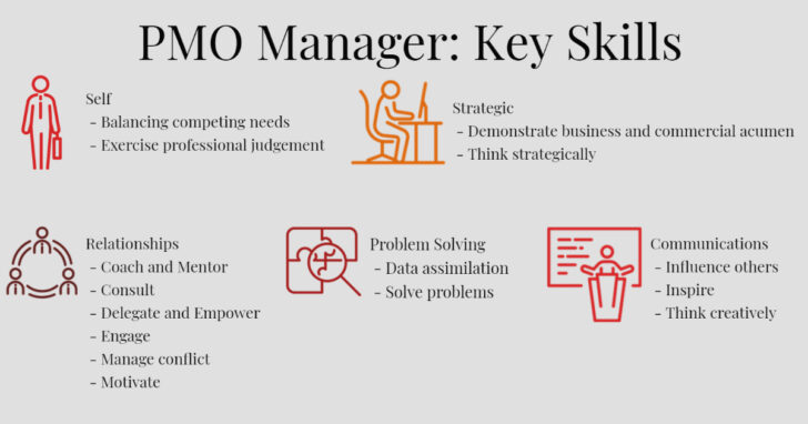Top 15 Must-Have Skills for Effective PMO Managers - PMO Learning