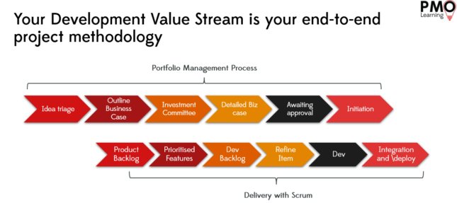 Value Streams and the PMO - PMO Learning