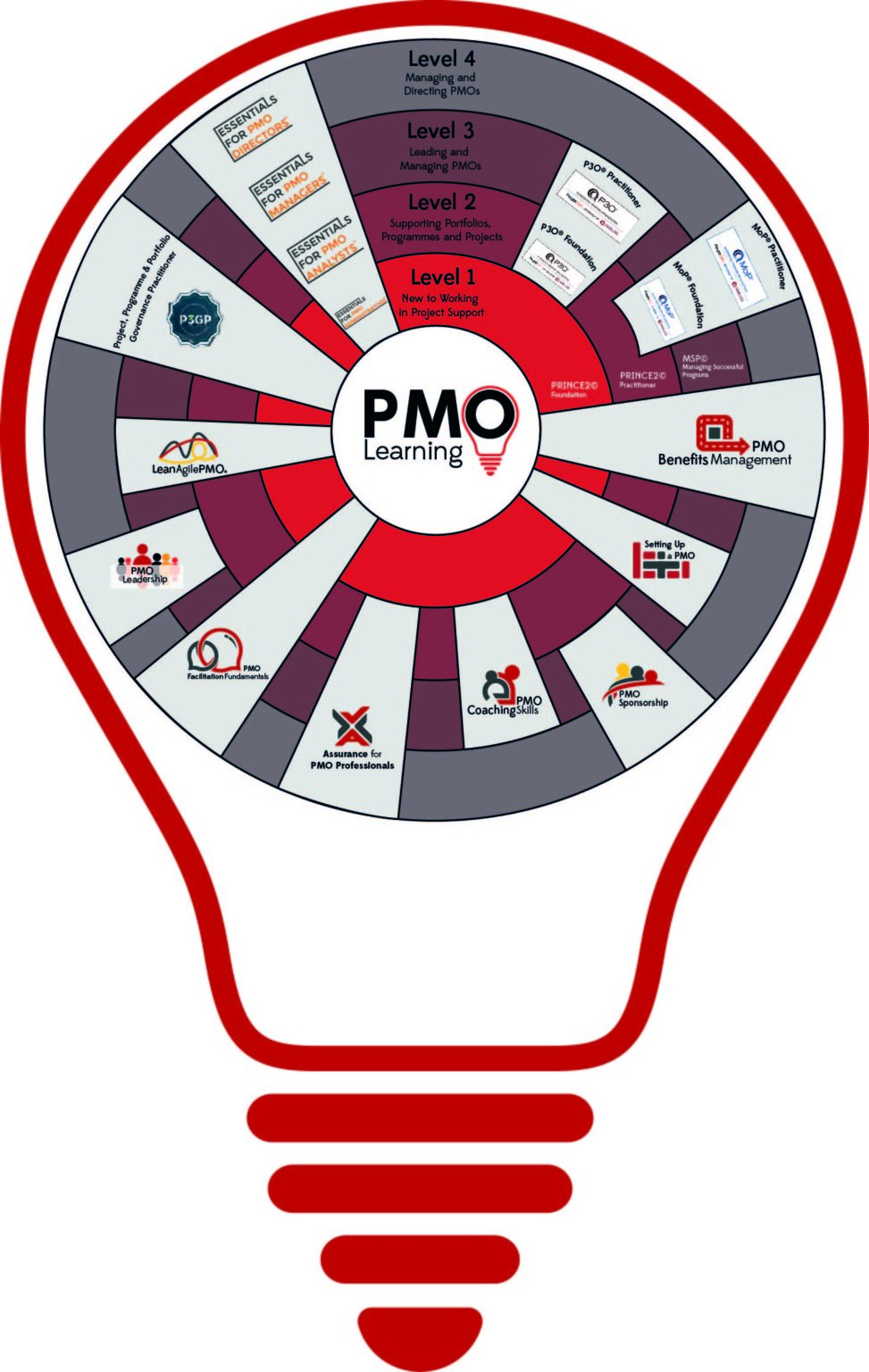 PMO Learning and PMO Training for PMO Professionals