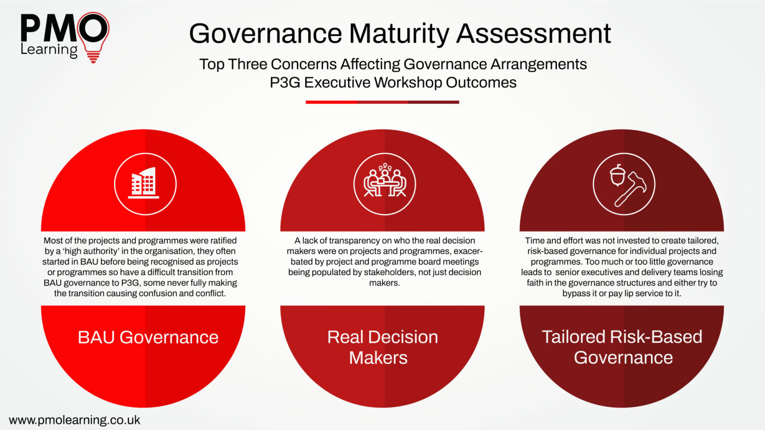 P3G (Project, Programme and Portfolio Governance) Executive Workshop ...
