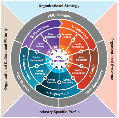 The PMI PMO Practice Guide - PMO Learning