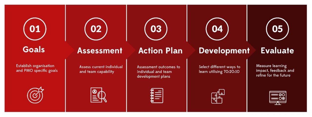 PMO:TNA - PMO Learning